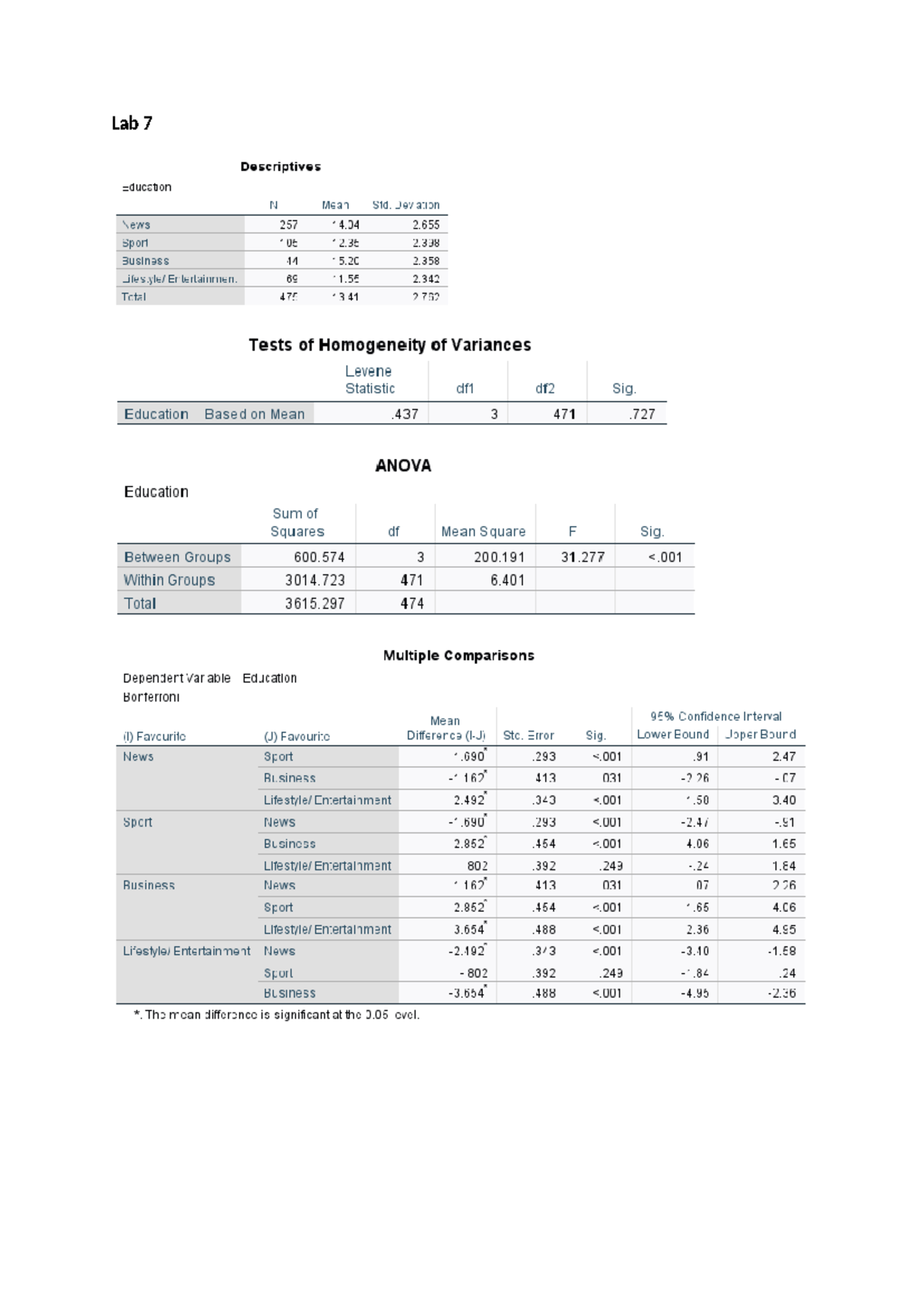 Lab 7 and 8 Output - fdkajf - Lab Lab Model Summary b Model R R Square 1 .564 a .318 .317 ...