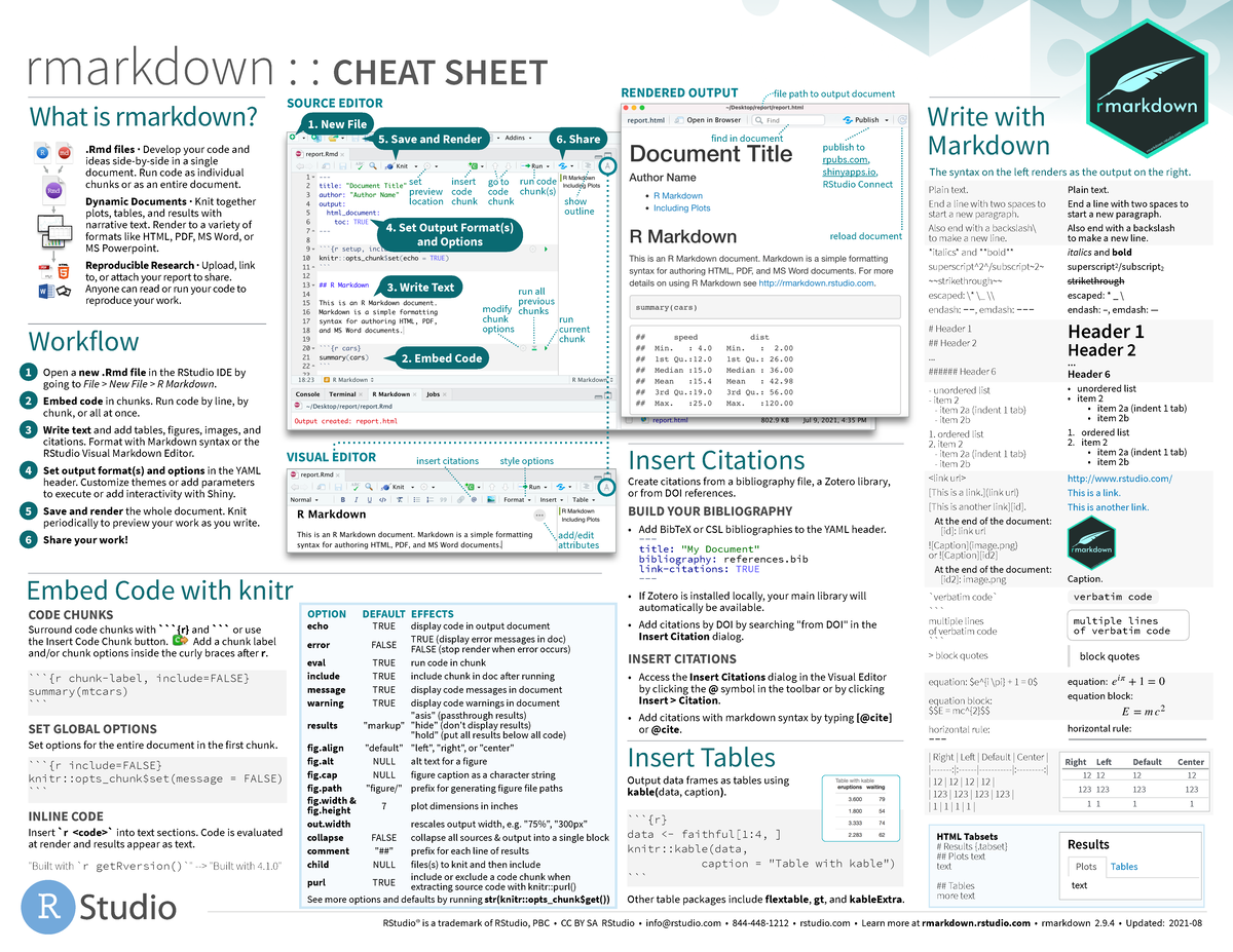 Rmarkdown - cheat sheet of program R - Output data frames as tables using kable(data, caption ...