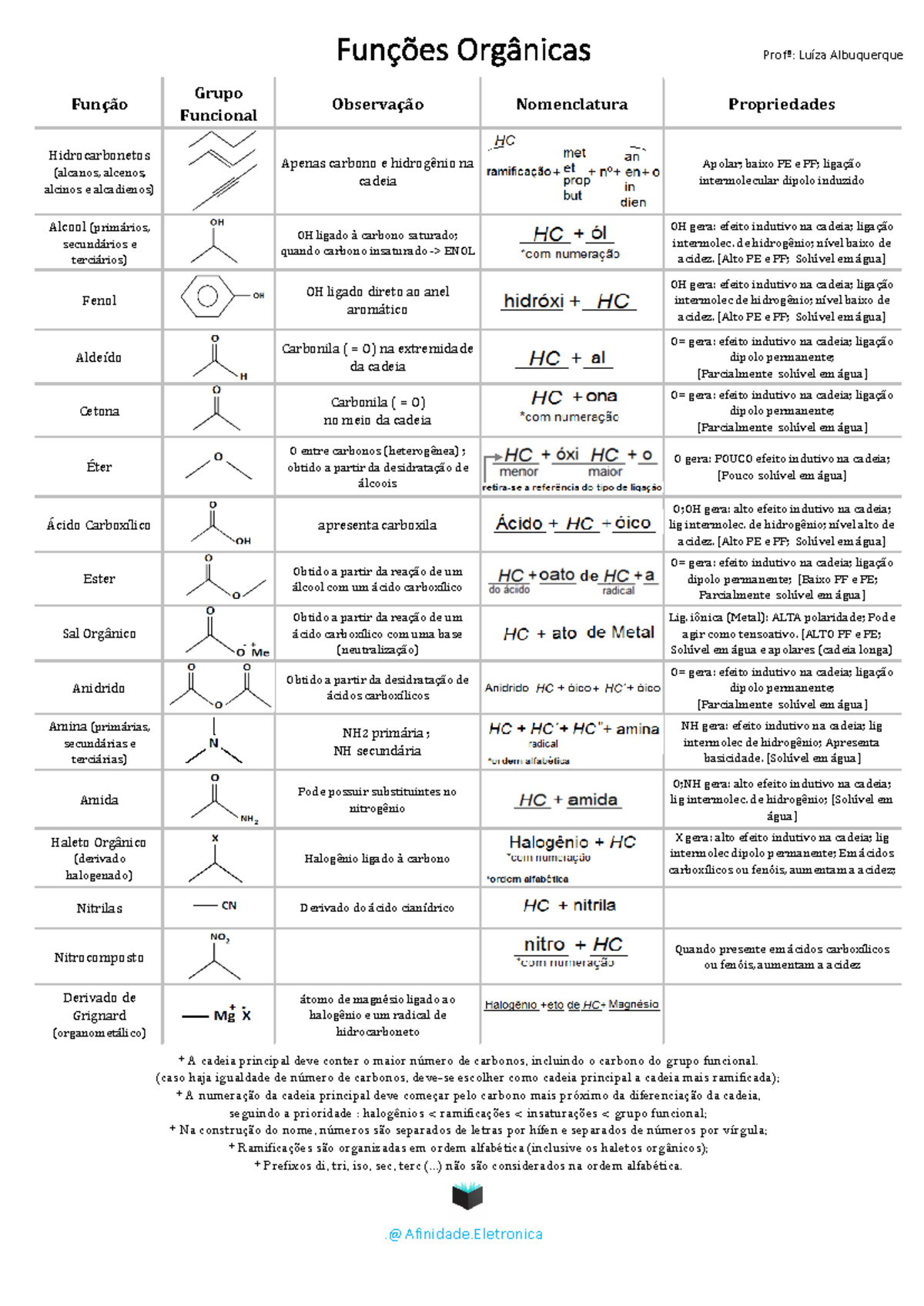 Tabela De Funções Organicas - MAGEDU