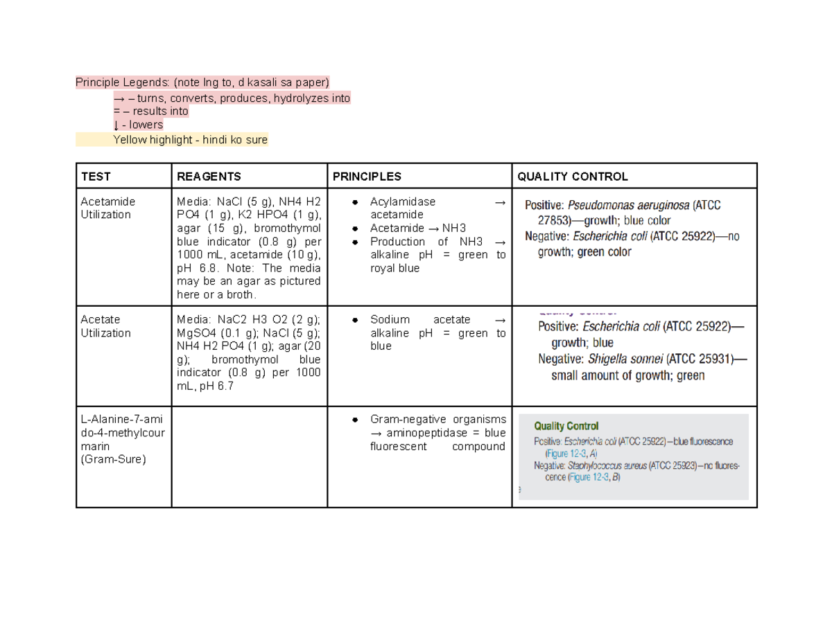 Biochemical tests - CHEMICAL TEST, REAGENTS, MOA, - Clinical Chemistry ...