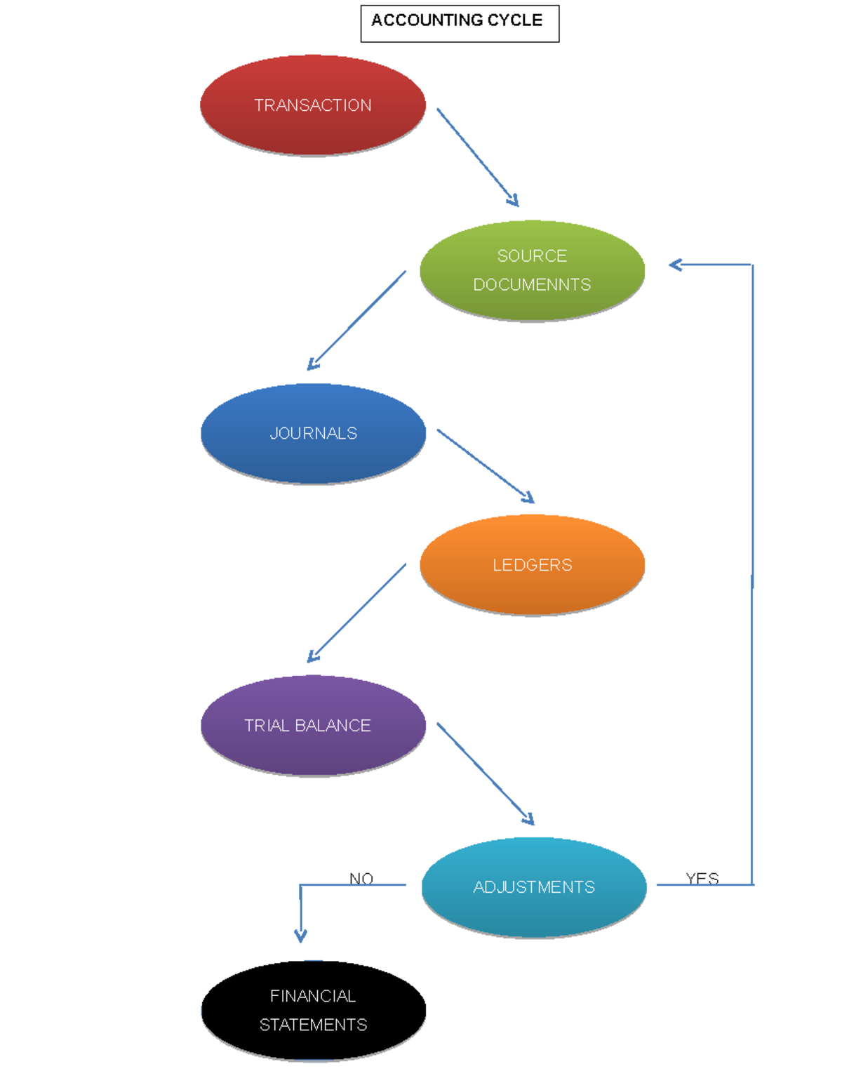 Accounting Cycle Latest - NO YES ACCOUNTING CYCLE ADJUSTMENTS TRIAL ...