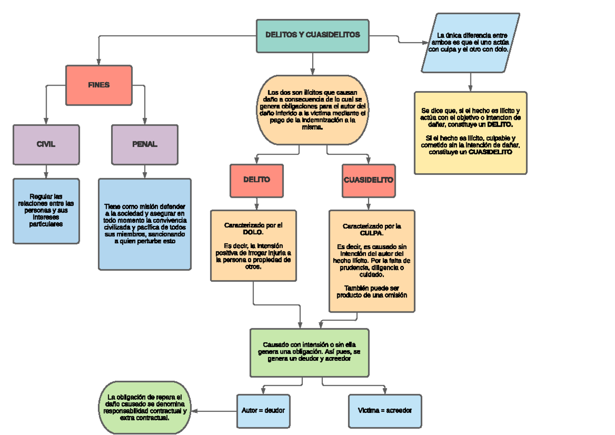 476786740 Delitos y Cuasidelitos - DELITOS Y CUASIDELITOS La única ...