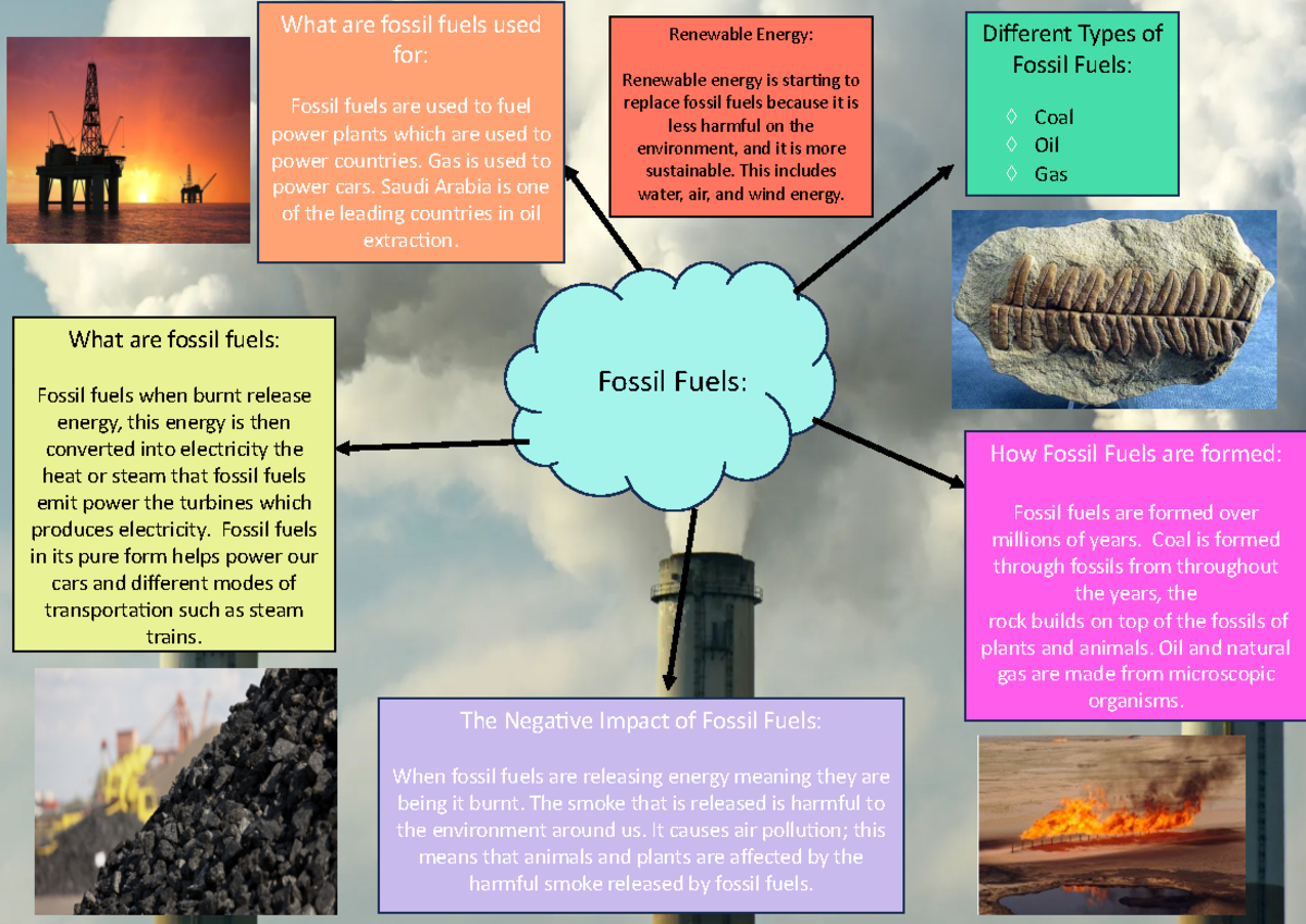 JST MIND MAP Final - This is a mind map for JST - Fossil Fuels ...