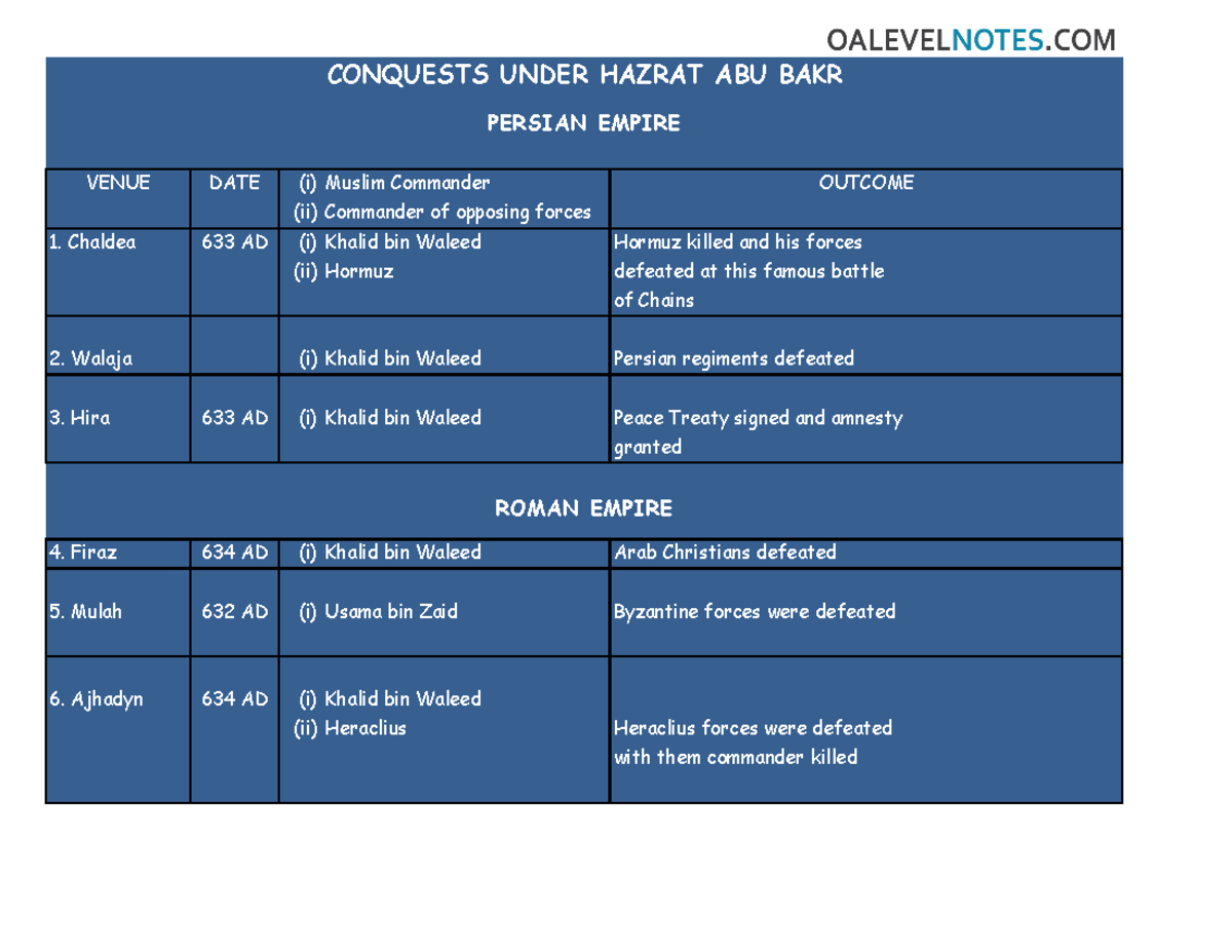 notes battles chart - VENUE DATE (i) Muslim Commander OUTCOME (ii ...