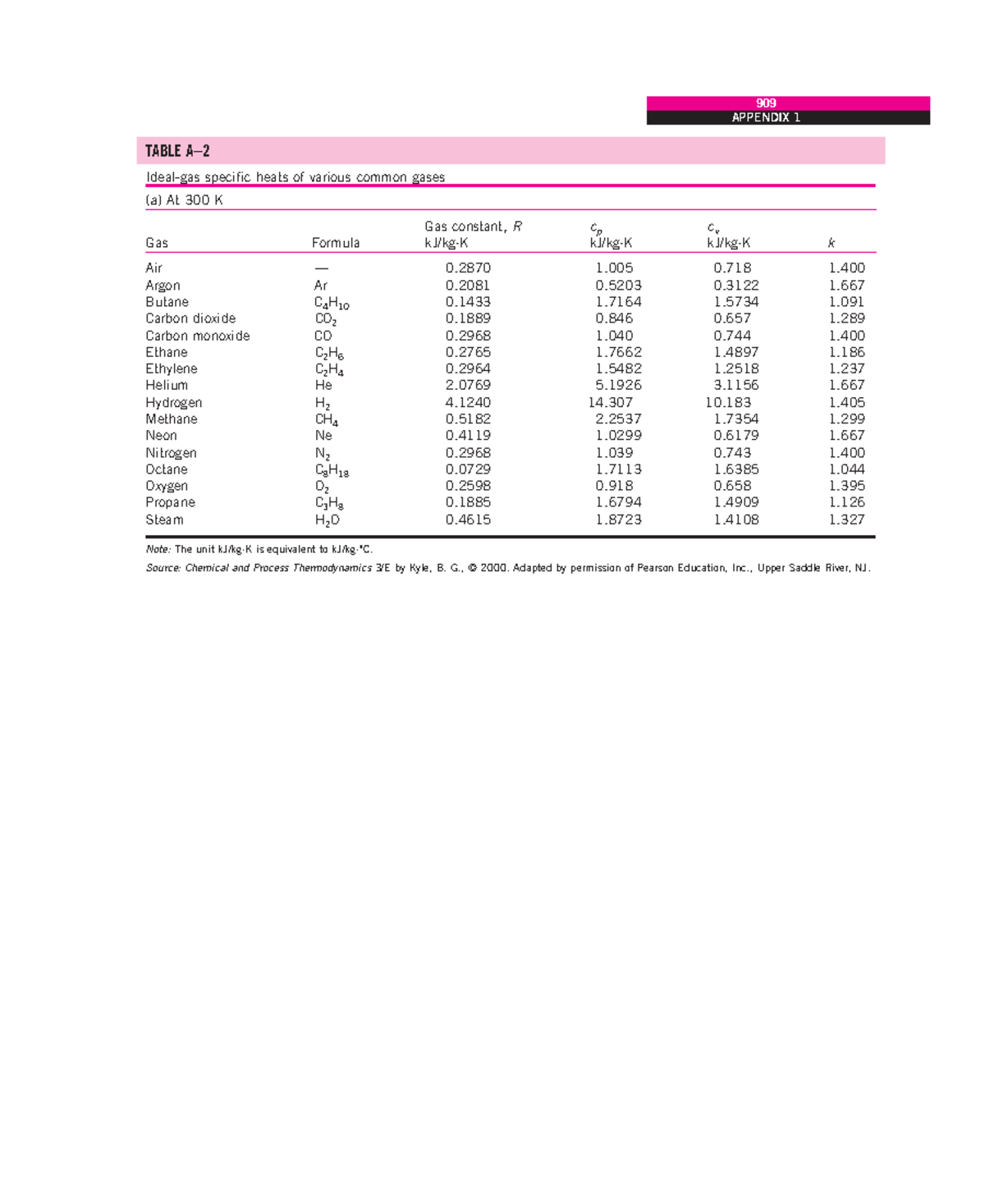 Table-A-2 - Table A2 for Ideal gas - Ideal-gas specific heats of various common gases (a) At 300 ...