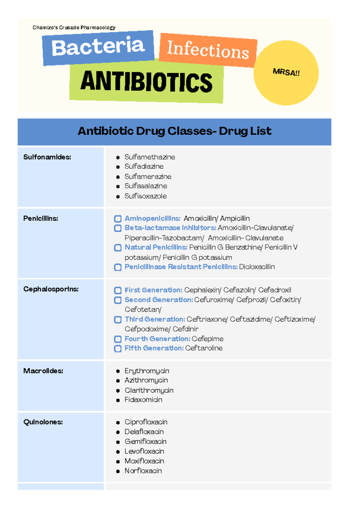 Antibiotics - Summary - ANTIBIOTICS Bacteria Infections MRSA!! Chamizo ...
