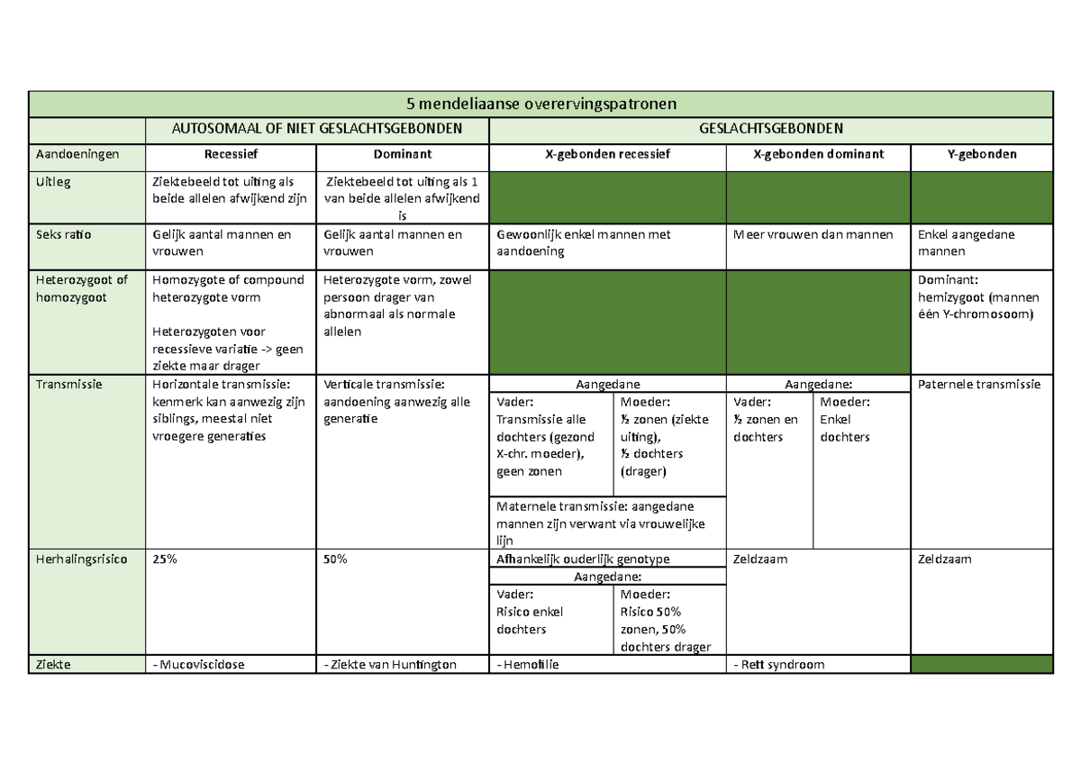 5 mendeliaanse overervingspatronen - 5 mendeliaanse overervingspatronen ...