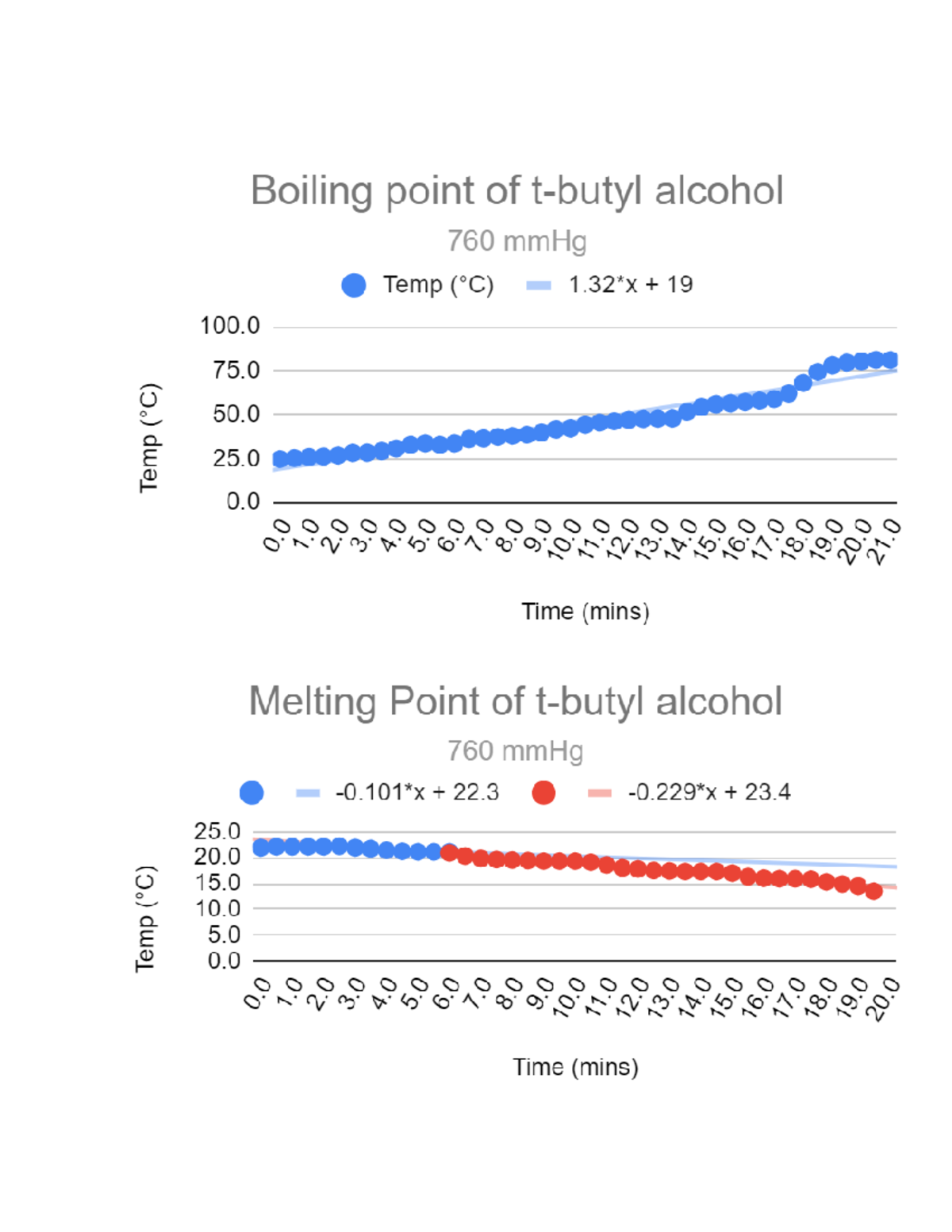 Chem graphs 2 - CHEM 111L - Studocu