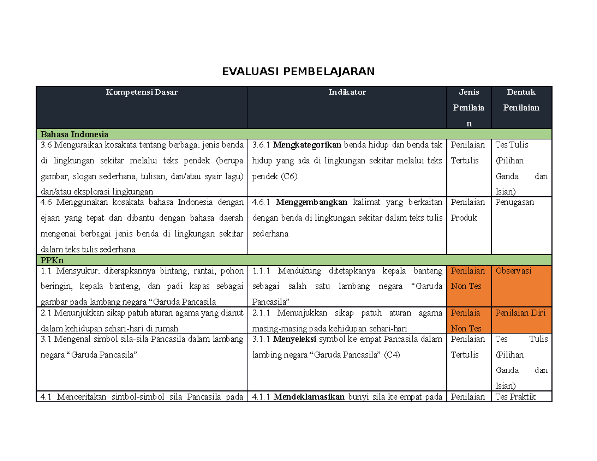 Evaluasi Pembelajaran - EVALUASI PEMBELAJARAN Kompetensi Dasar ...