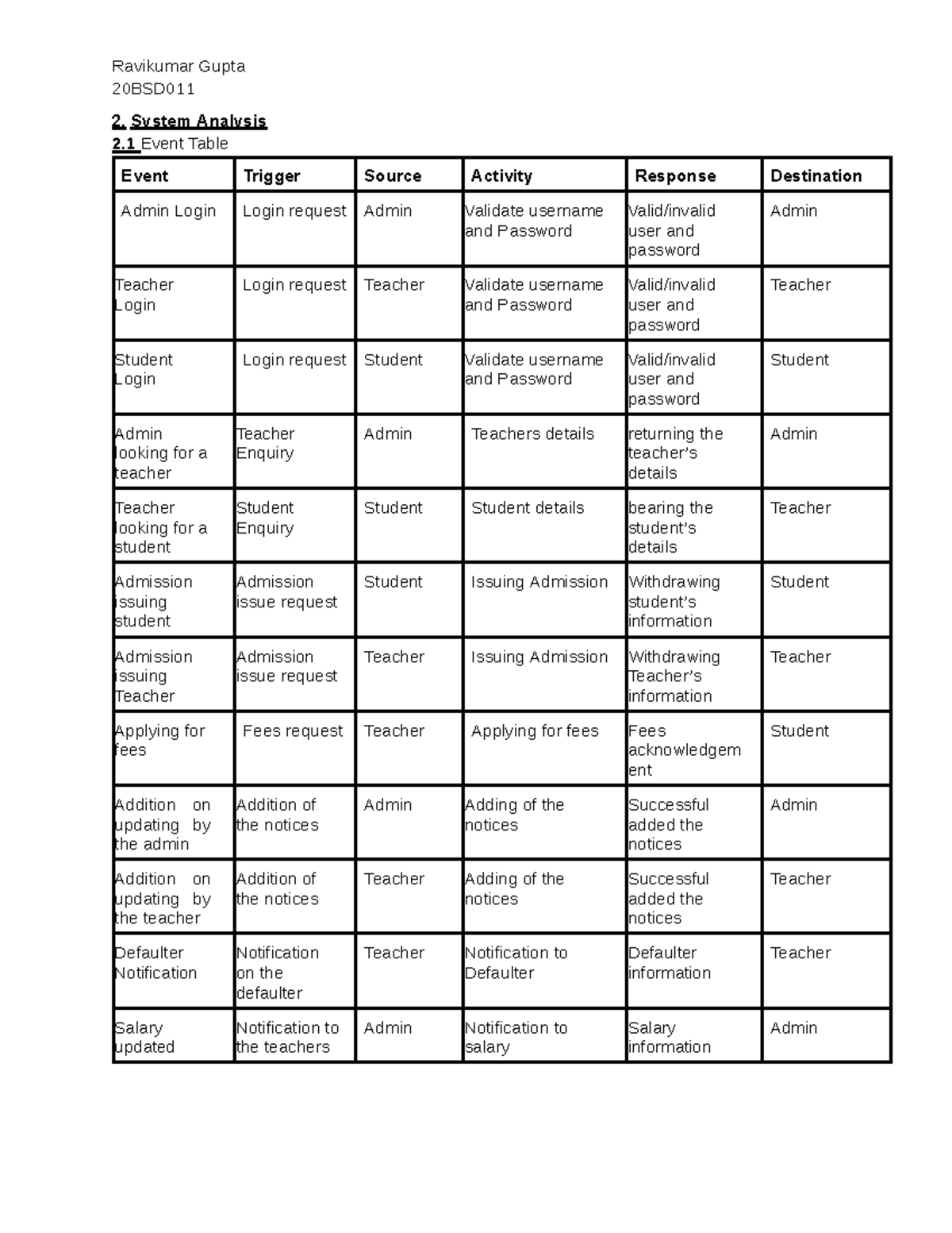 Table - it will help you - Ravikumar Gupta 20BSD System Analysis 2 ...