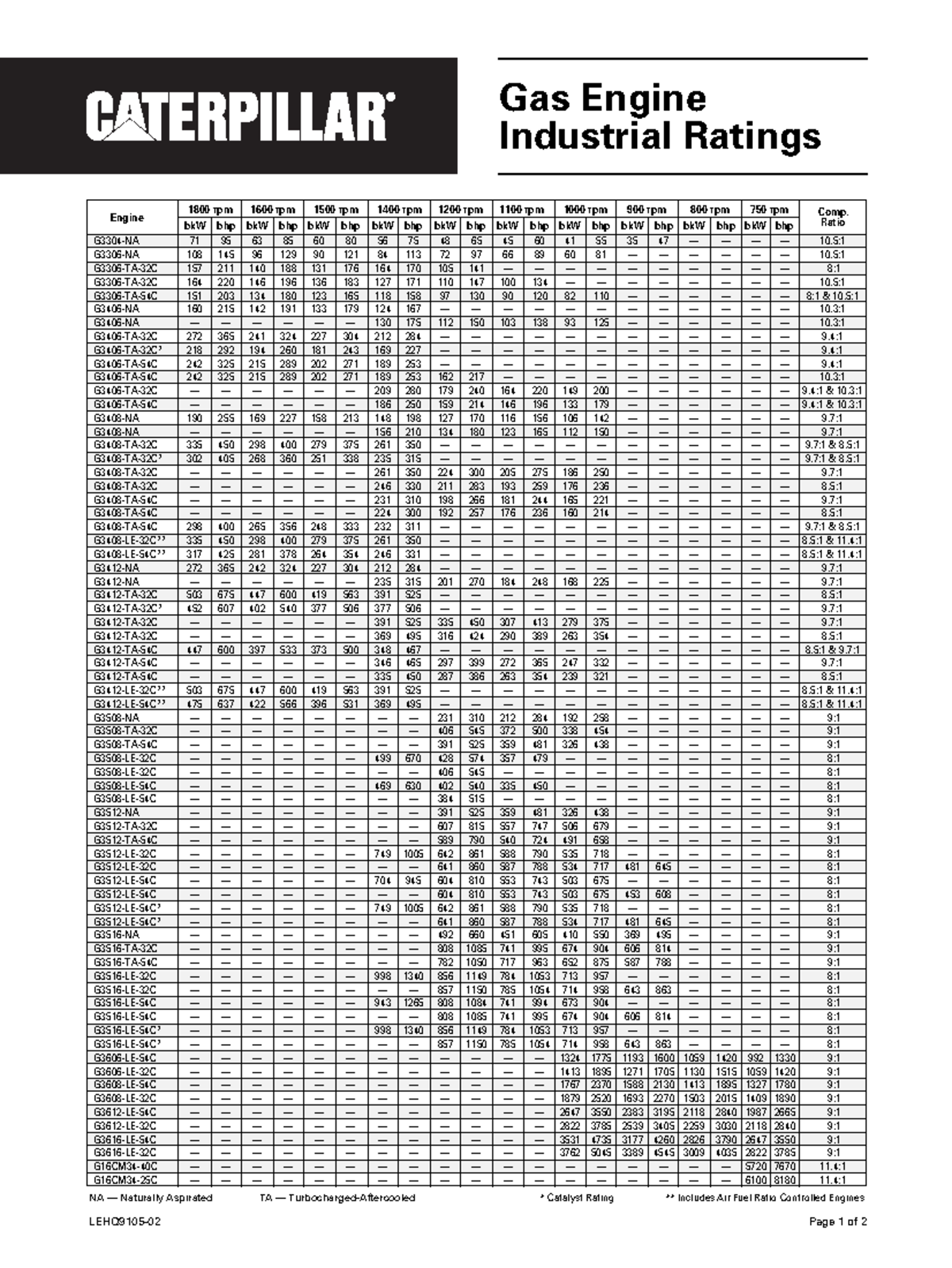 CAT Gas Ratings - Descripcion motores combustion interna a gas natural ...