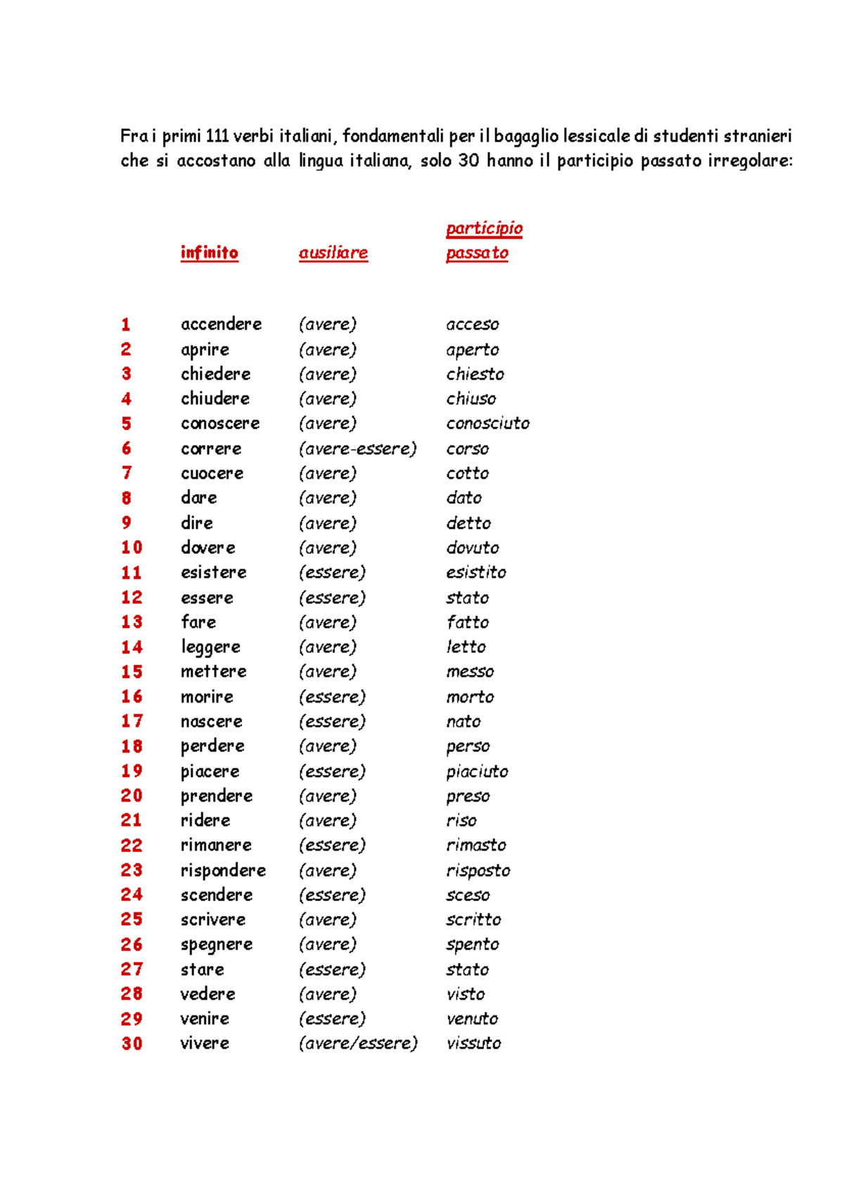 Participio passato irregolare verbi - Fra i primi 111 verbi italiani ...