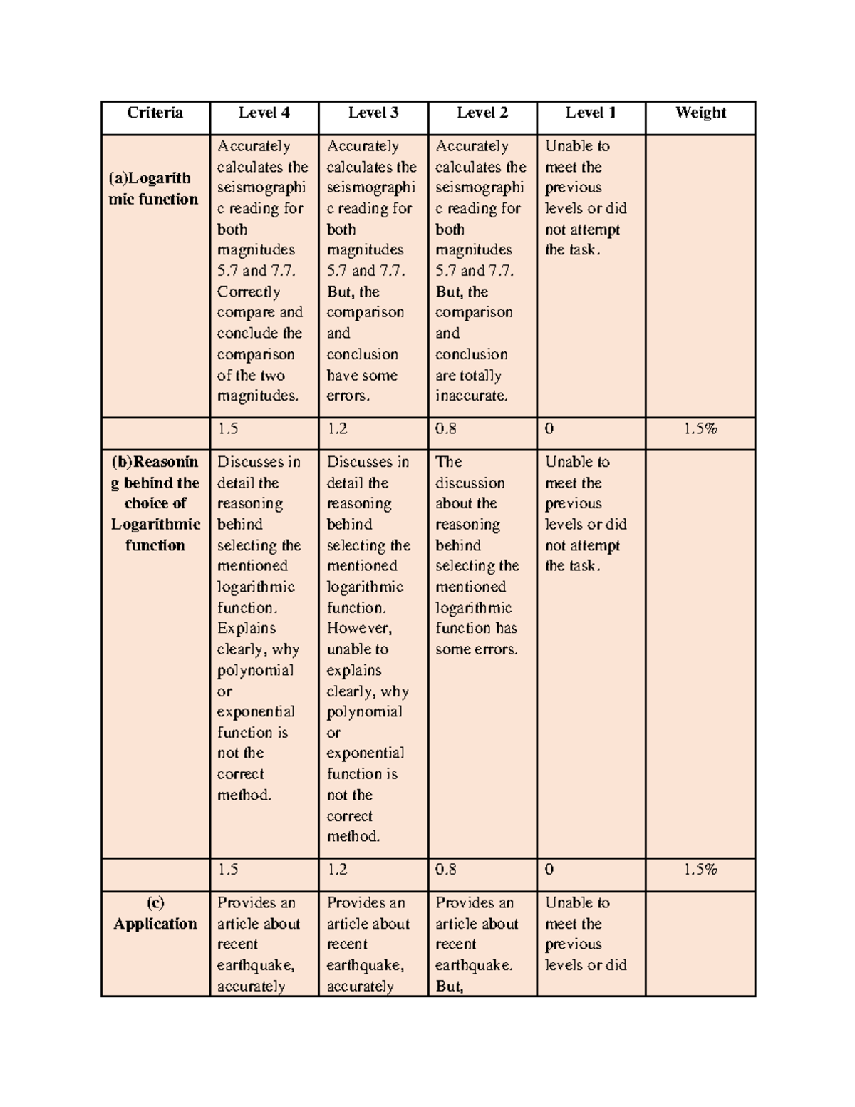 Rubric MATH1201 U5 DF - math - Criteria Level 4 Level 3 Level 2 Level 1 ...