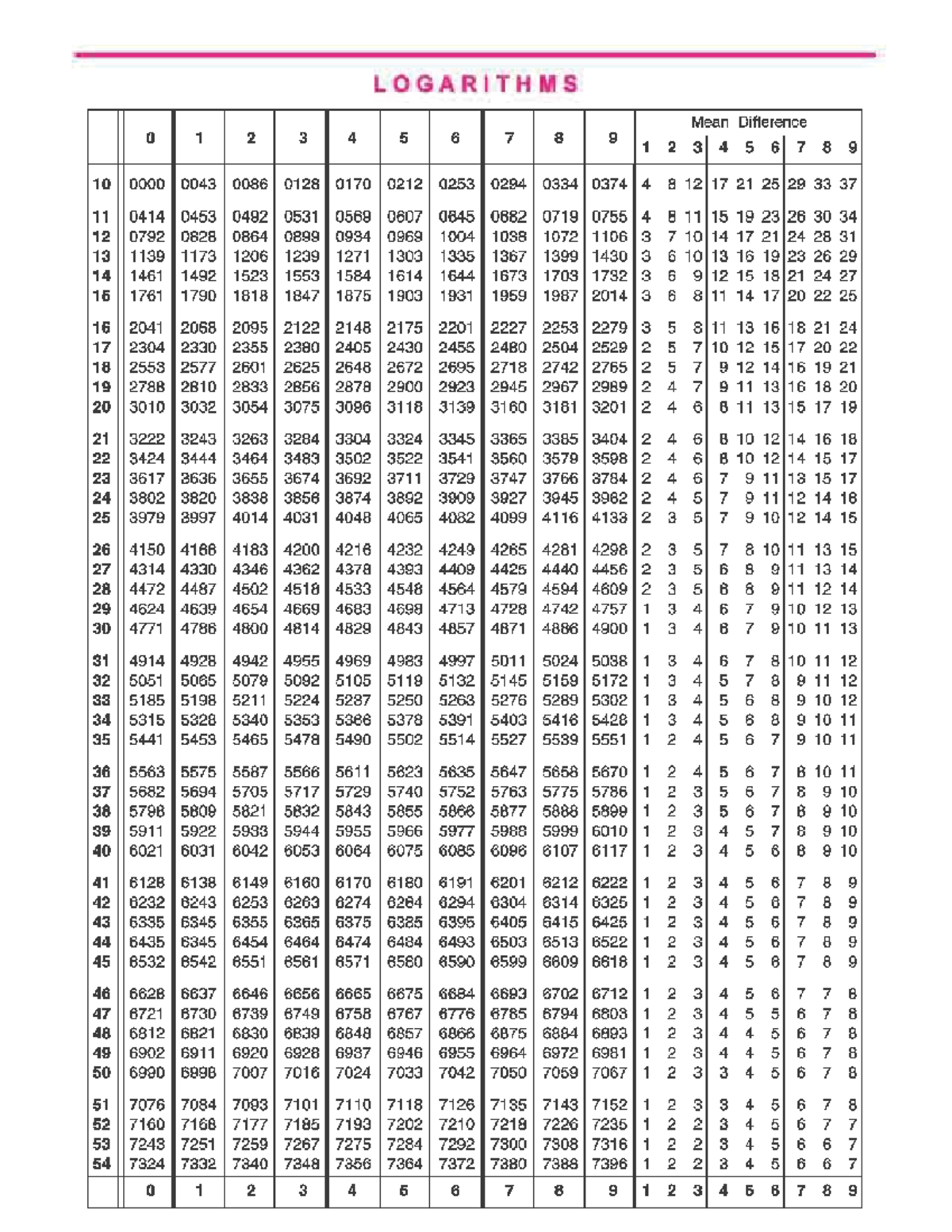 Log-antilog-tables - Statsitics and probability - SZABIST - Studocu