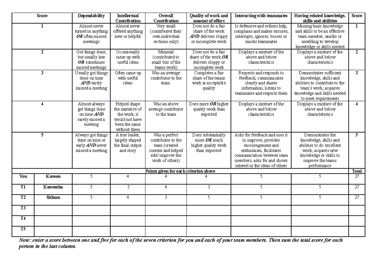 Self and peer evaluation assessment - Score Dependability Intellectual ...