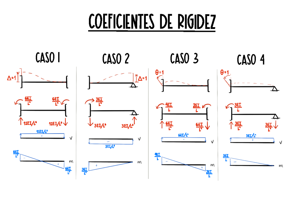 Tabla Coeficientes de RIgidez - Construcción I - Caso 1 Caso 2 Caso 3 ...