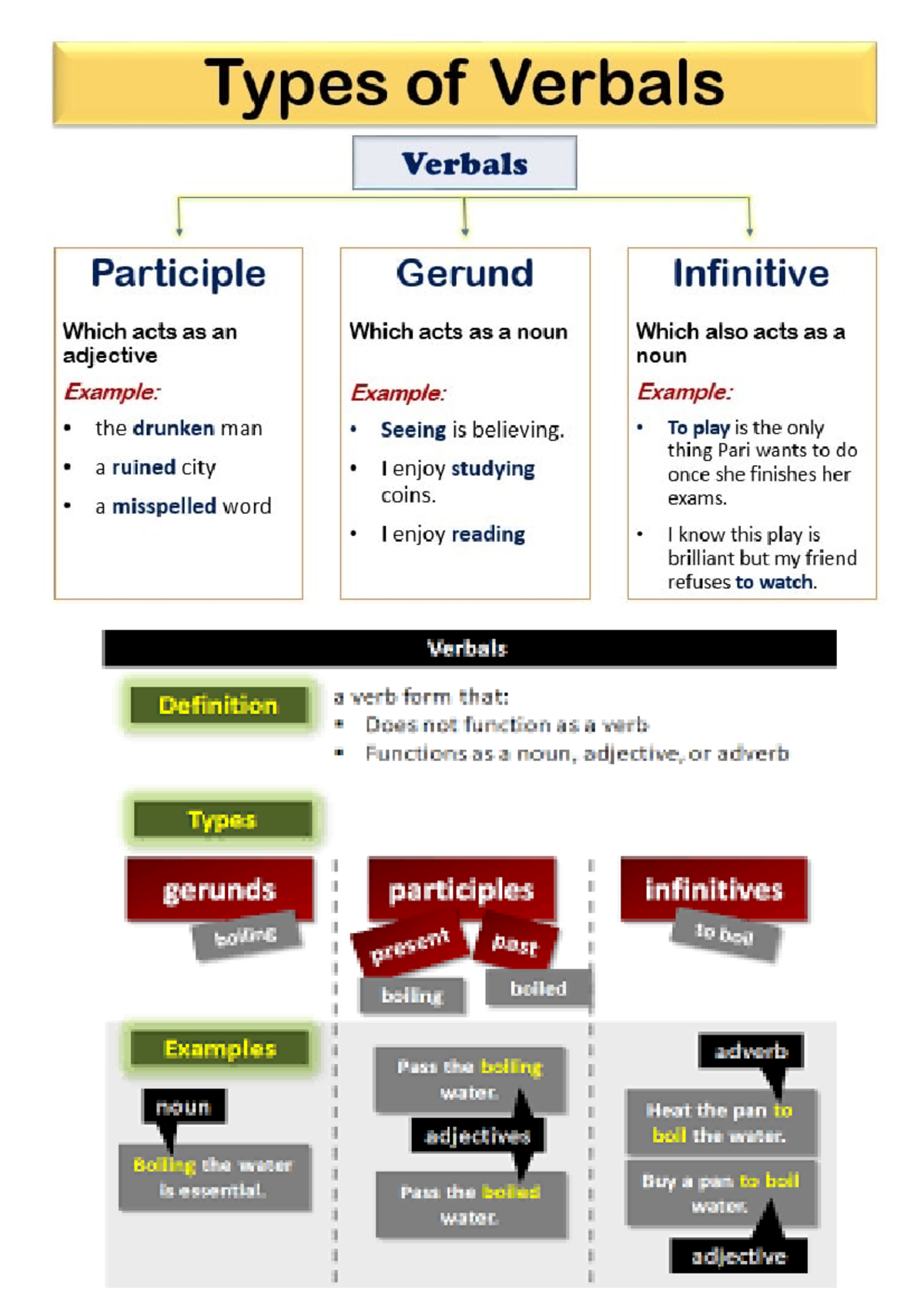Lesson on Verbals - Secondary education - Studocu