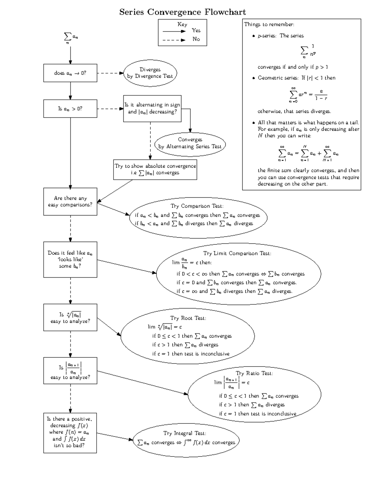 Series flow chart - thrthtehteh - Series Convergence Flowchart does an ...
