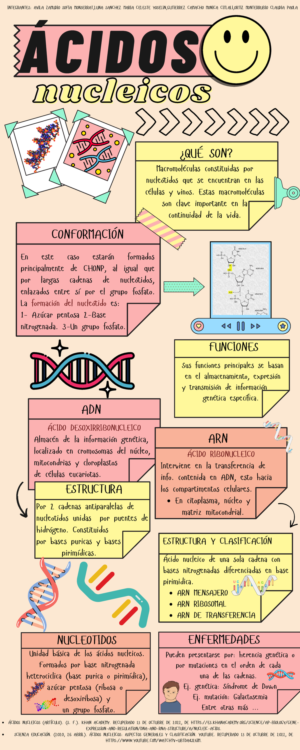 Infografia Ácidos Nucleicos - ADN ####### ÁCIDO DESOXIRRIBONUCLEICO ####### Almacén de la - Studocu
