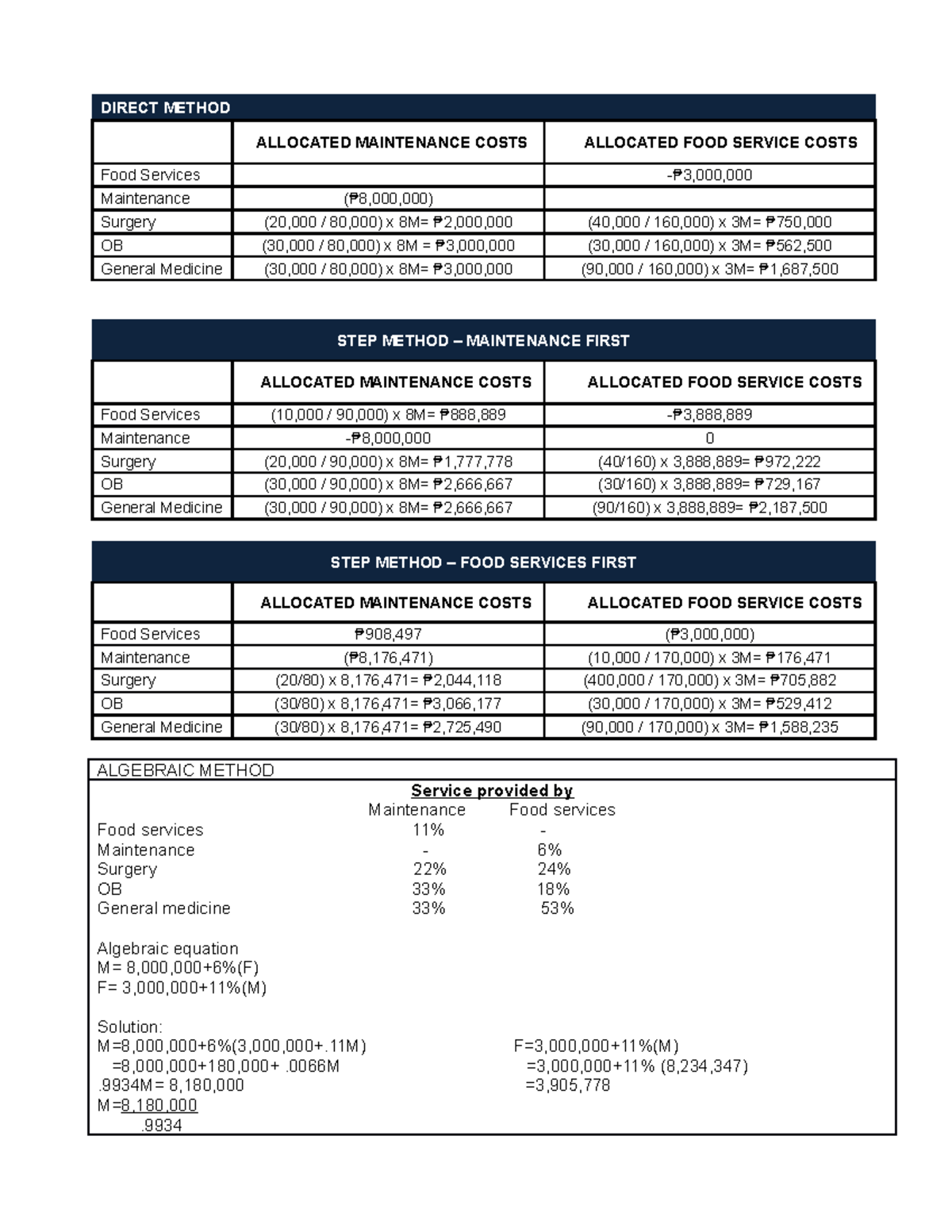 05 Activity 1 - Accounting overhead - DIRECT METHOD ALLOCATED ...