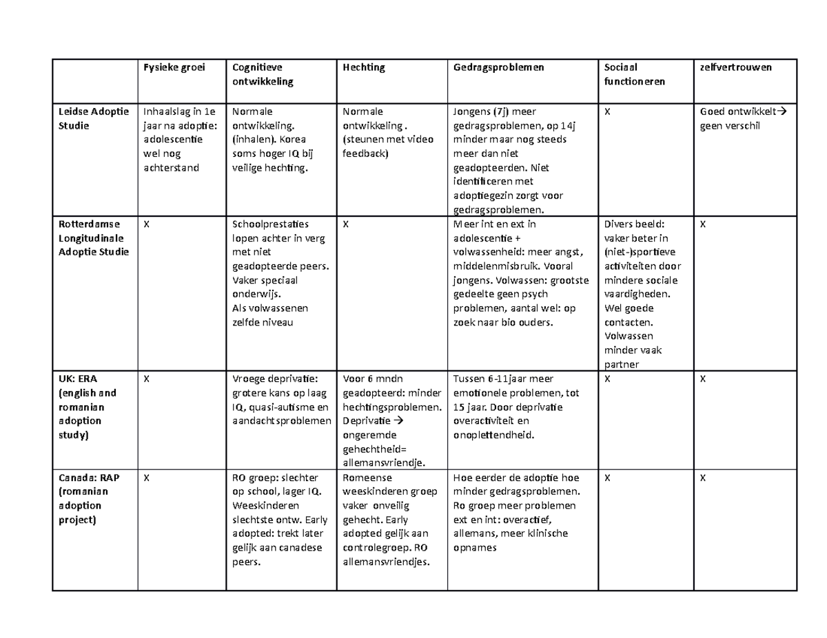 Schema probleem 1 Blok 2 - Fysieke groei Cognitieve ontwikkeling ...
