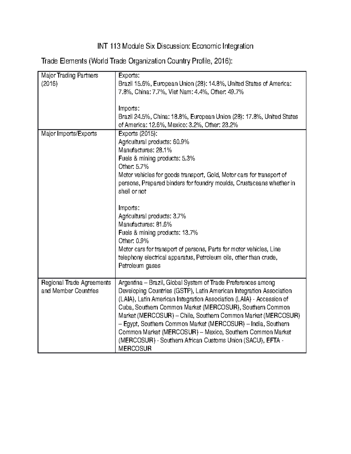 6.1 Discussion - INT 113 Module Six Discussion: Economic Integration ...