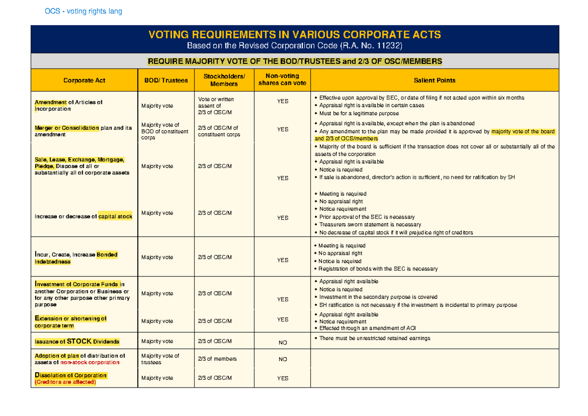 2.2 Voting Requirements IN Various Corporate ACTS - VOTING REQUIREMENTS ...