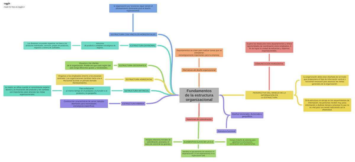CAP3 - MAPA MENTAL - Fundamentos de la estructura organizacional ...