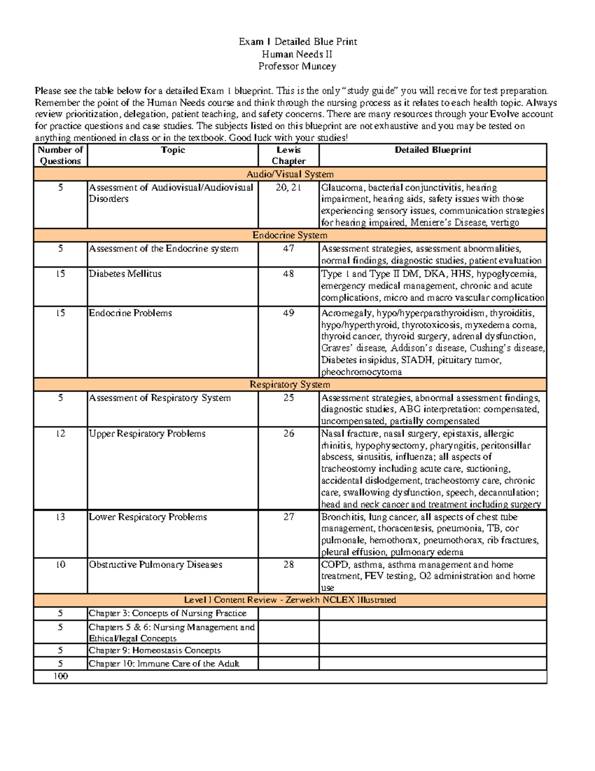 HN Exam 1 Blue Print-3 - exam blueprint - Exam 1 Detailed Blue Print ...