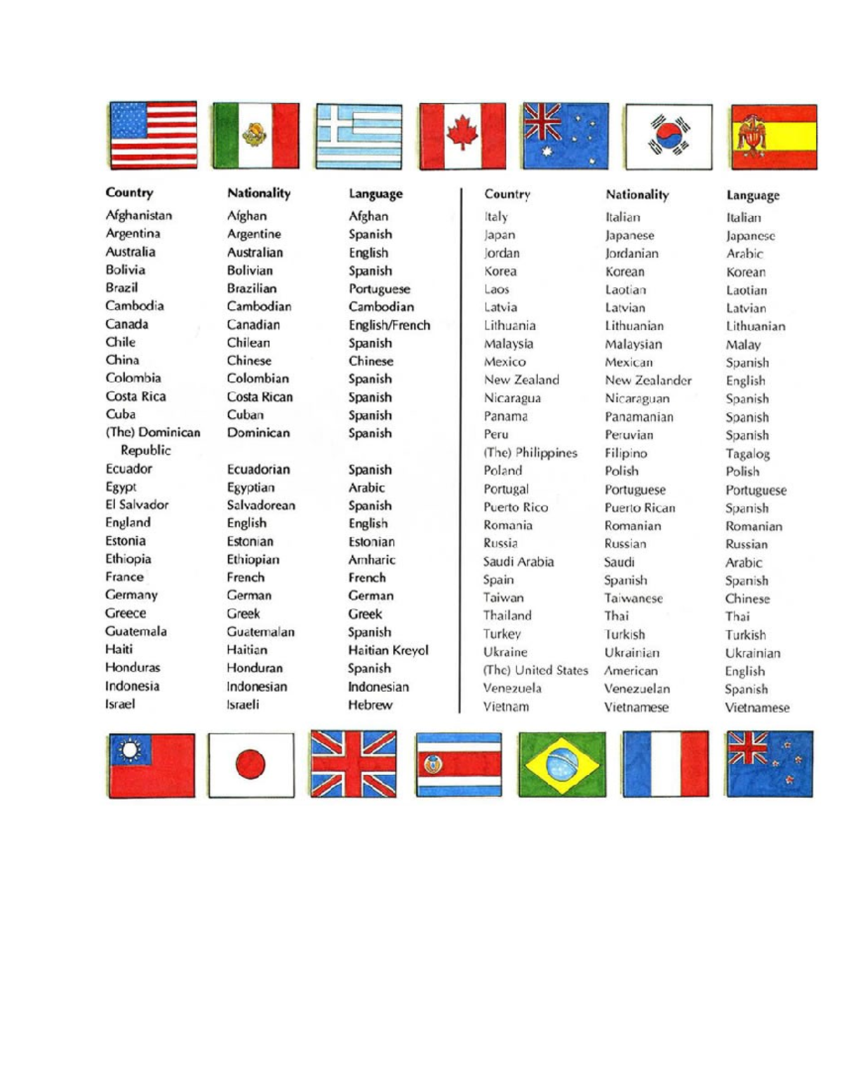 Todas la nacionalidades y paises - Inglés I - Studocu