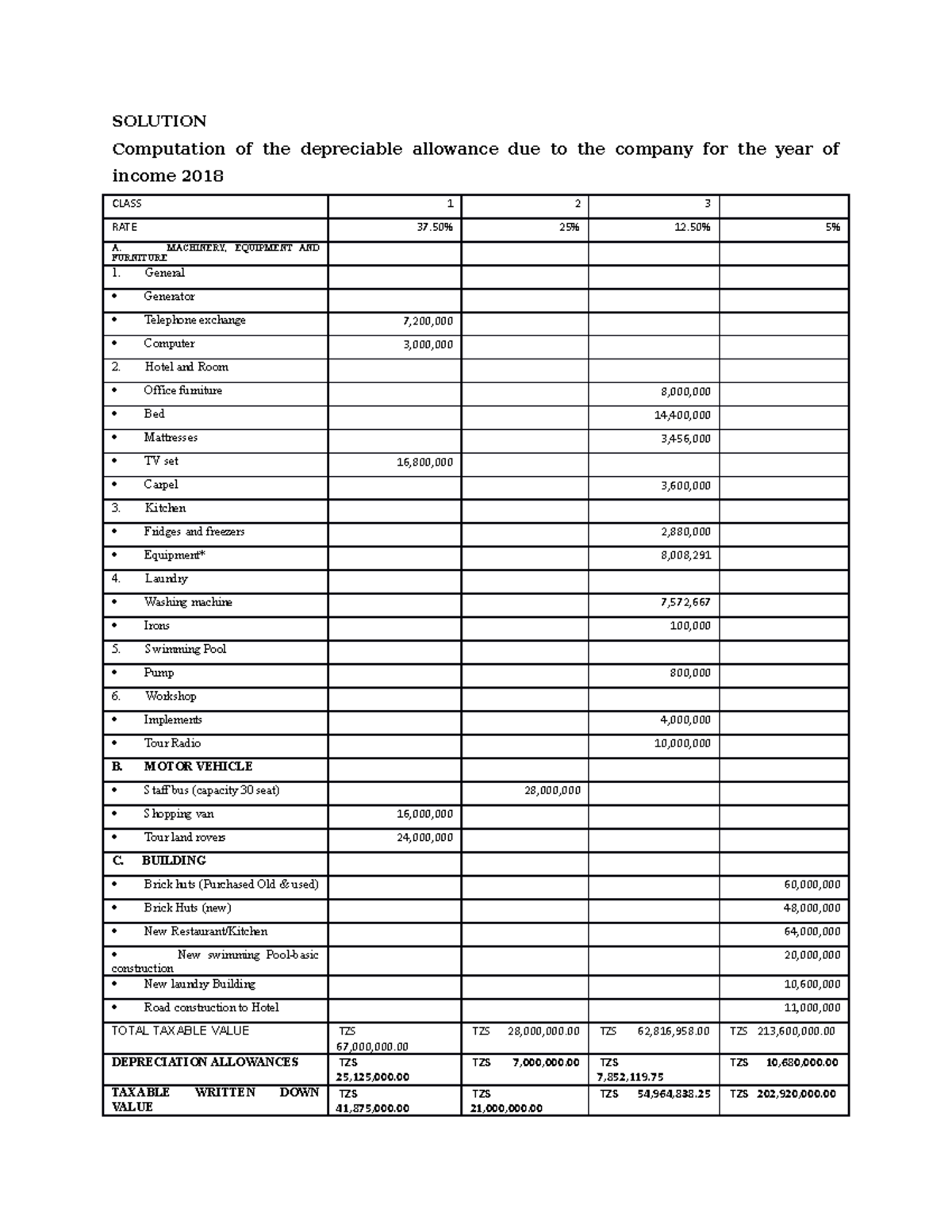 Depreciation allowance for the tax purpose - SOLUTION Computation of ...