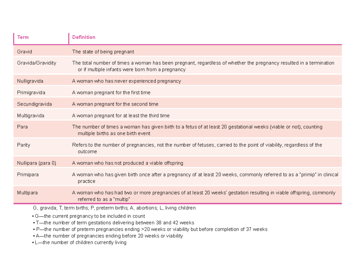 12 - notes - Term Definition Gravid The state of being pregnant Gravida ...