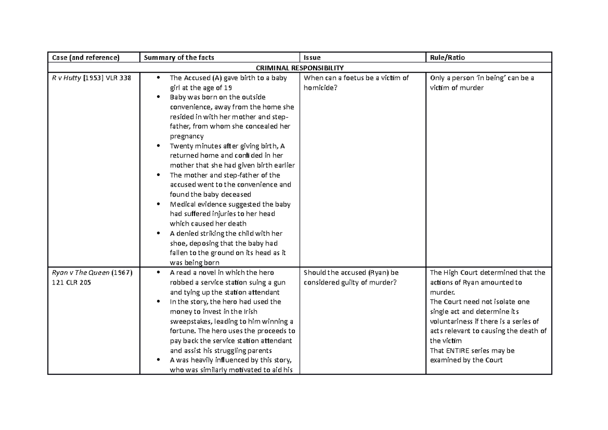 Cases referenced in MLL114 Criminal LAW - Case (and reference) Summary ...