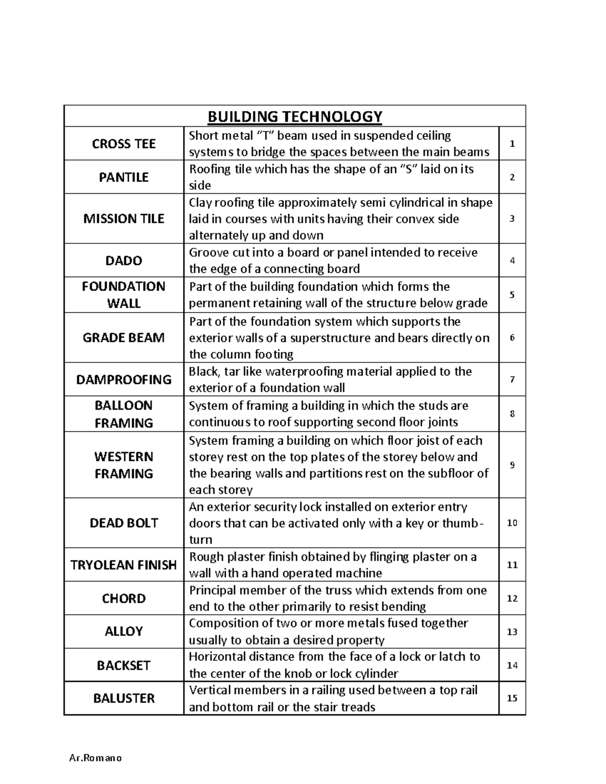 ALE Reviewer BT .pdf - none - BUILDING TECHNOLOGY CROSS TEE Short metal ...