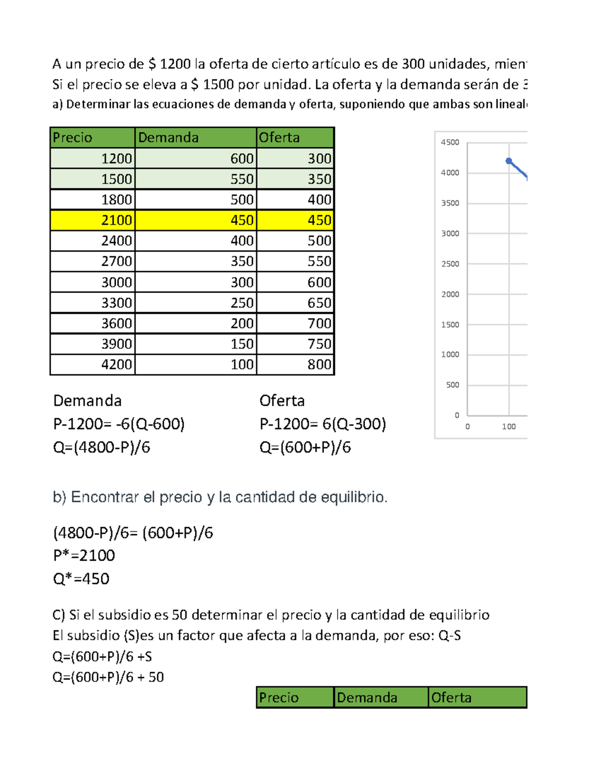 Equilbrio de mercado - A un precio de $ 1200 la oferta de cierto ...