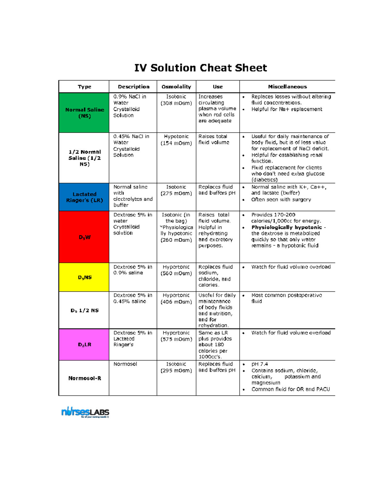 IV Fluid Chart - Helpful IV solutions - NUR2063 - Studocu