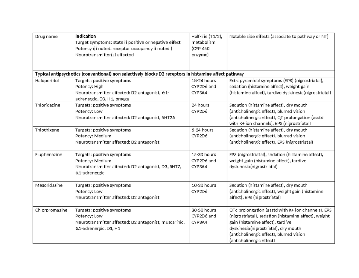 Antipsychotics table - Drug name Indication Target symptoms: state if ...