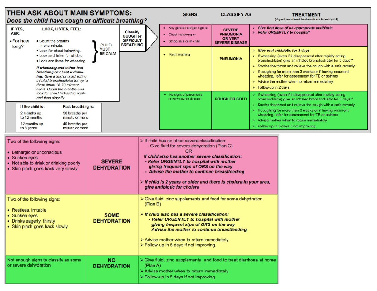 IMCI - Community Health nursing 2 - Studocu