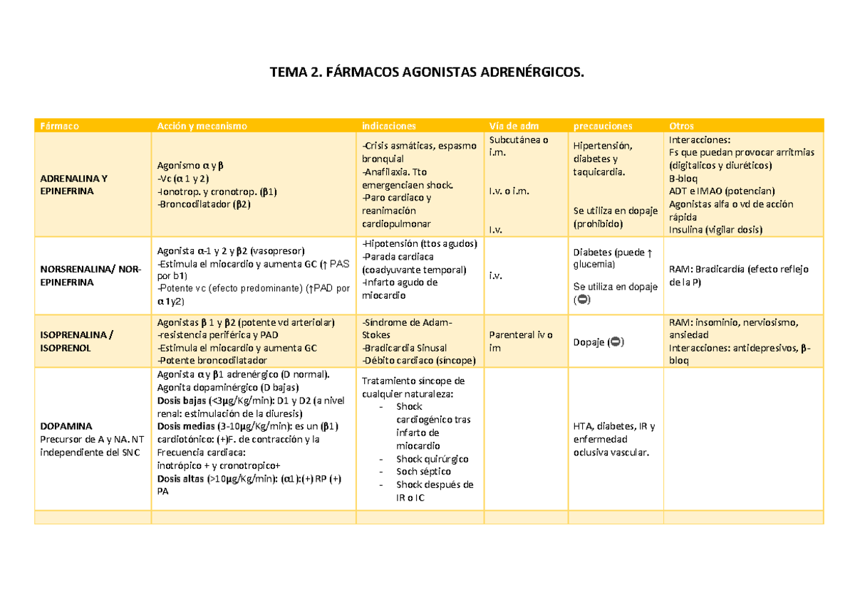 Tablas Temas 2 - Fármacos Agonistas Adrenérgicos - Warning: TT: undefined function: 32 Warning ...
