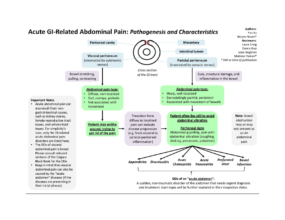 Abdominal Pain Concept Map - NUR1129 - Studocu