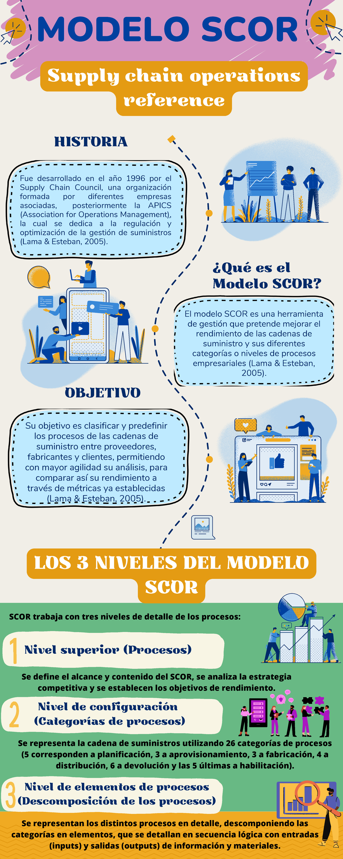 Modelo SCOR - Resumen Economía General - MODELO SCOR OBJETIVO SCOR trabaja con tres niveles de ...