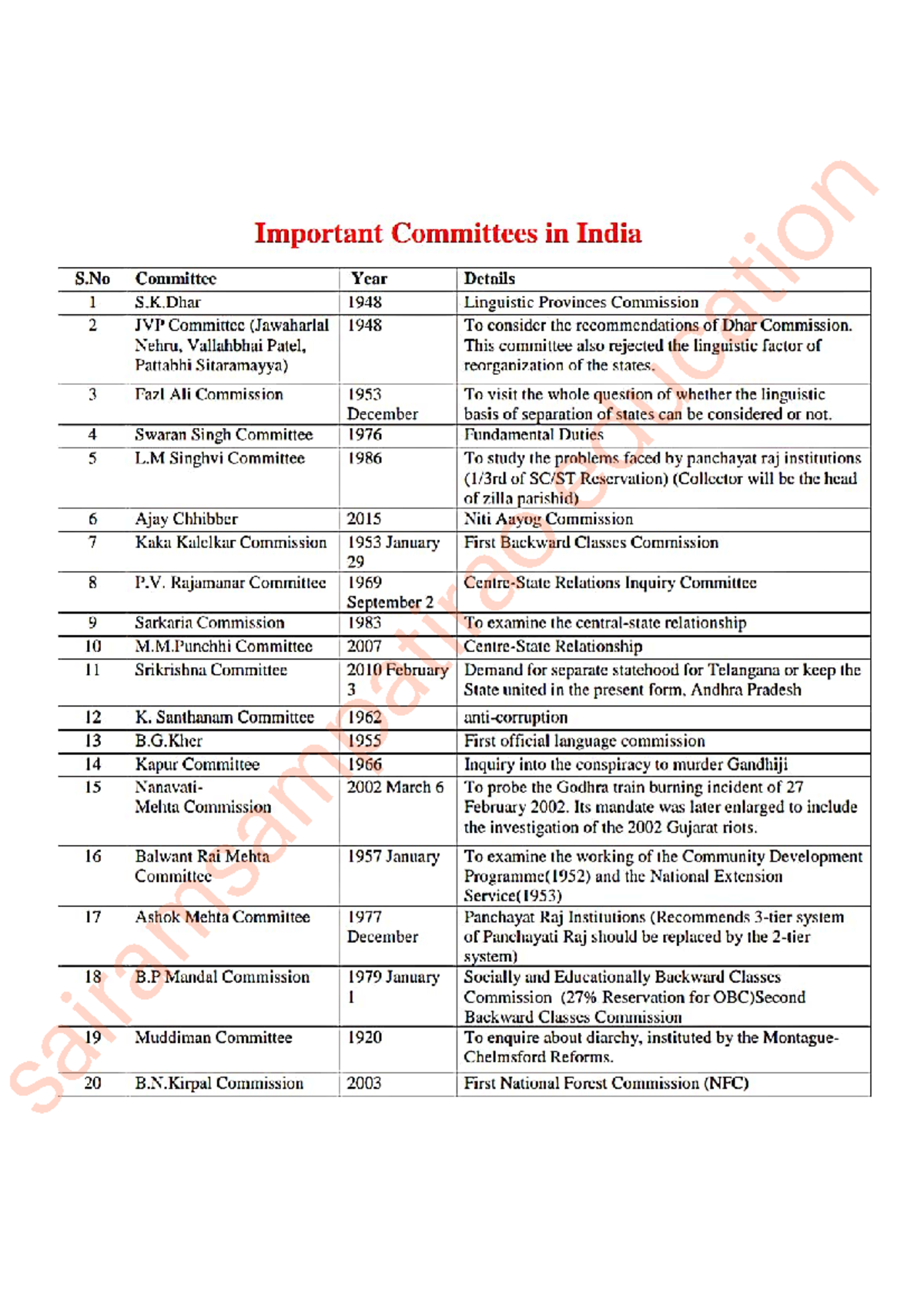 Important committees - Txtxctic - Important Committees in India S ...