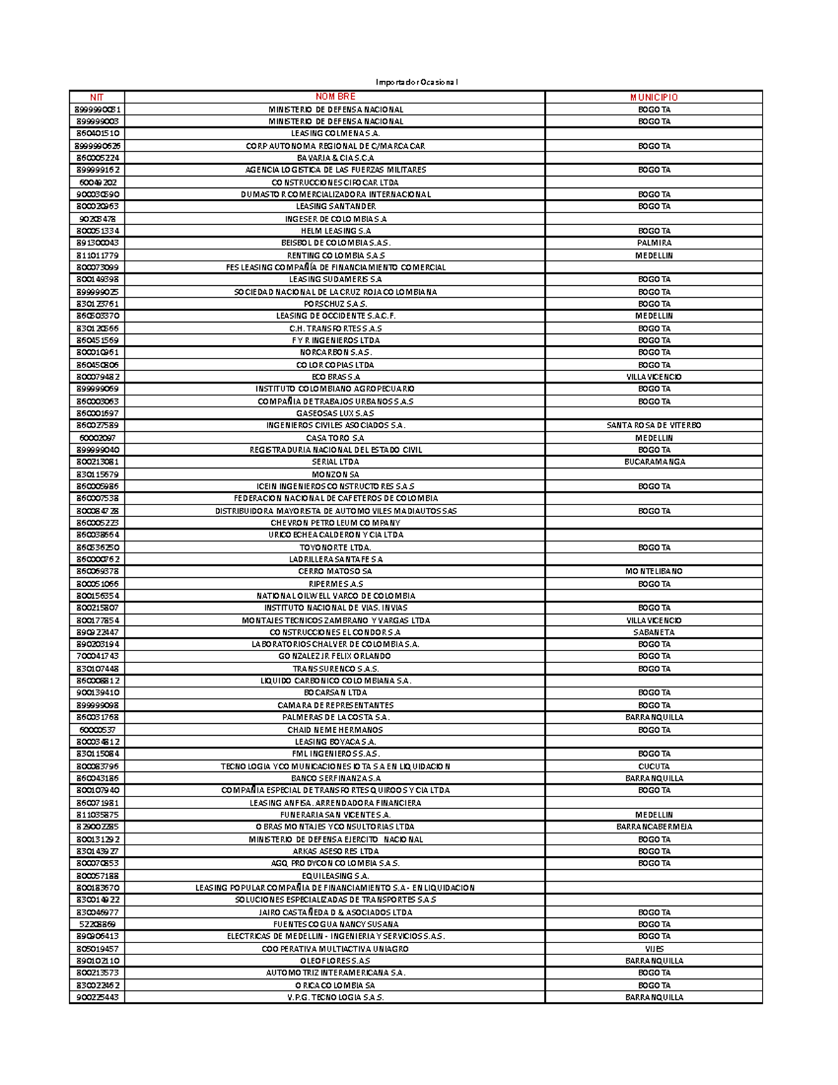 Importadores-10 de activos propios de empresa de diversas marcas - NIT NOMBRE MUNICIPIO ...