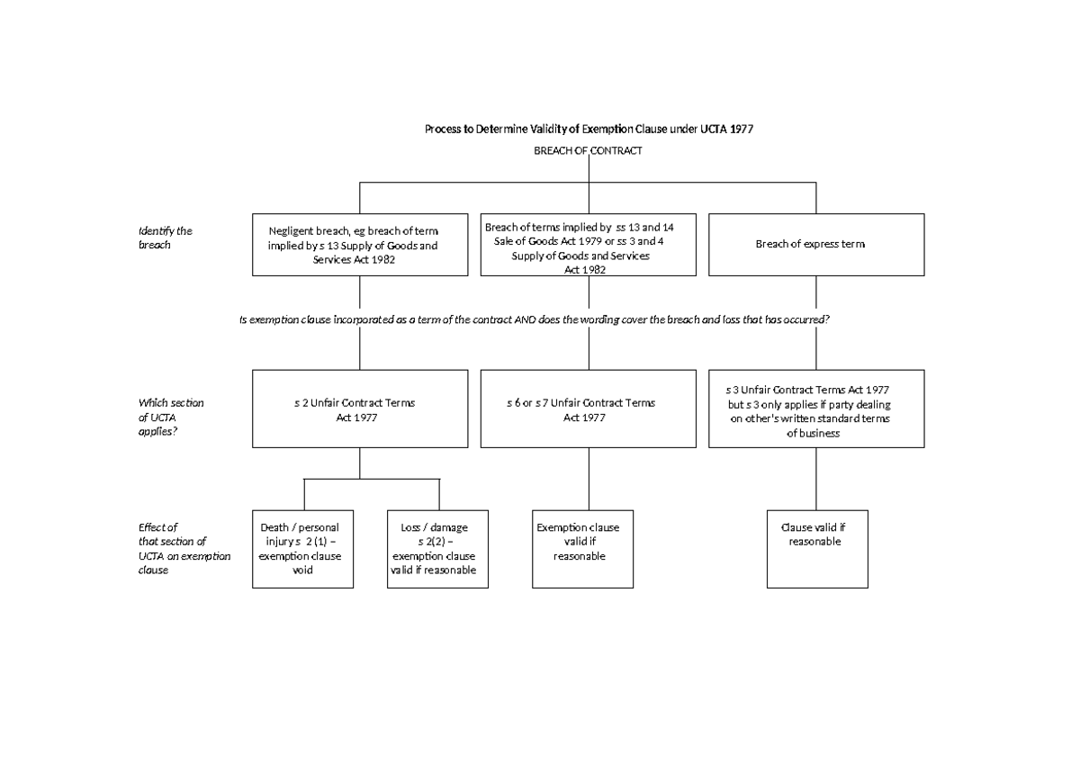 Flowchart unit 6 - Process to Determine Validity of Exemption Clause ...