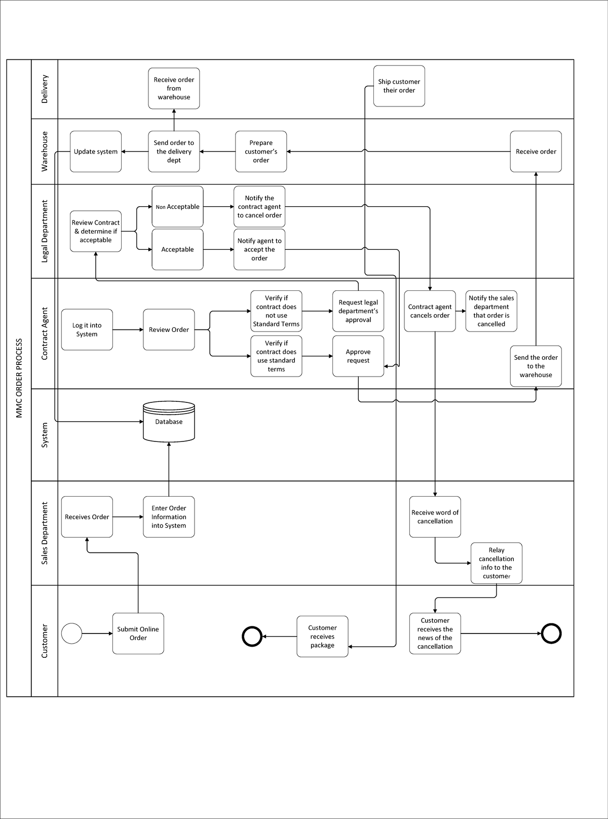 BPMN - BPMN Chart - MMC ORDER PROCESSMMC ORDER PROCESS DeliveryDelivery ...