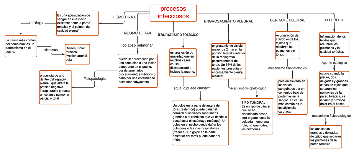 Procesos infecciosos - procesos HEMOTIRAX infecciosos Es una ...
