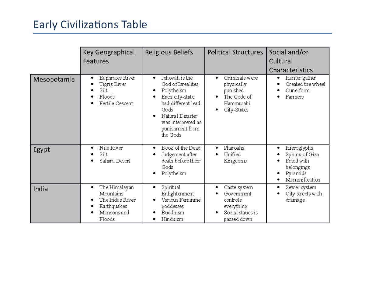 Early Civilization Table Task 1 Passed first attempt! - Key ...