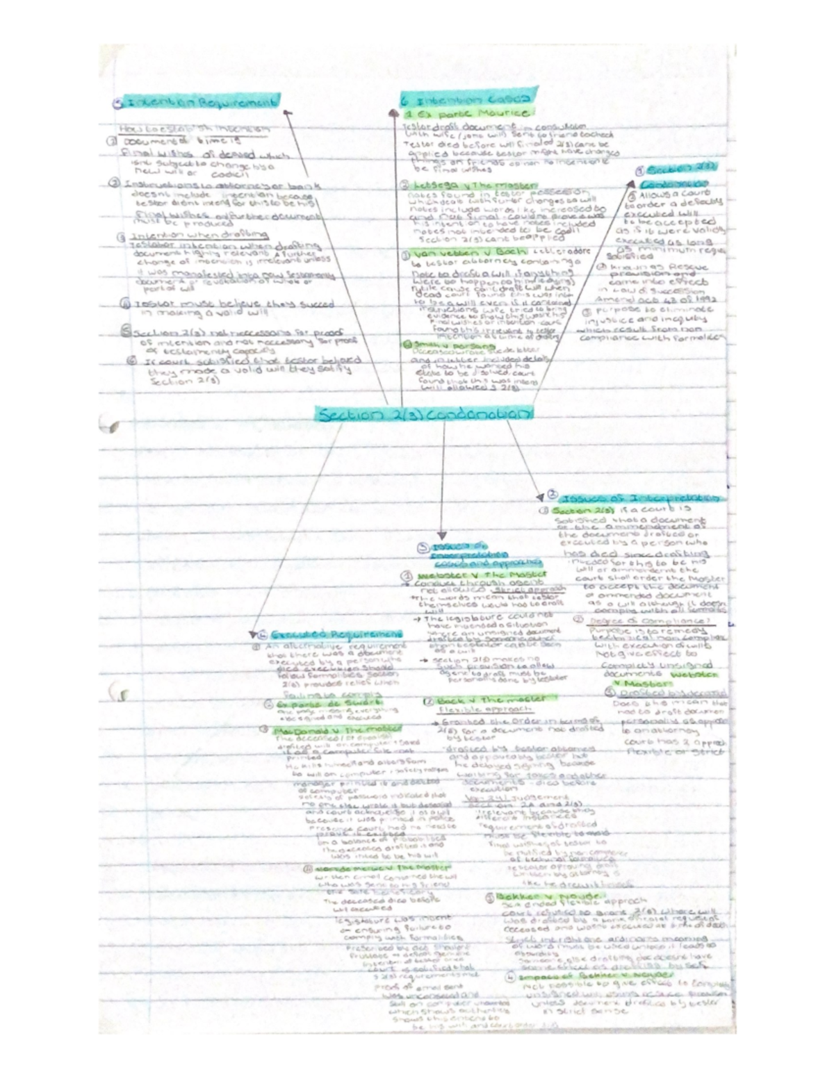 Condonation mind map succession - LAWS4059 - Wits University - Studocu