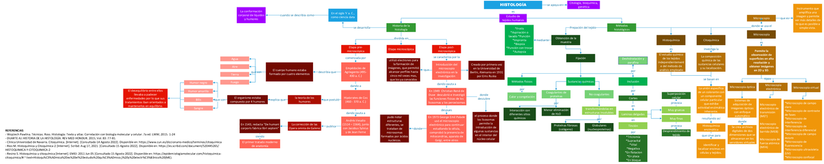 A01 Mapa conceptual-Generalidades e historia de la histología 1 - HISTOLOGÕA Estudio de tejidos ...