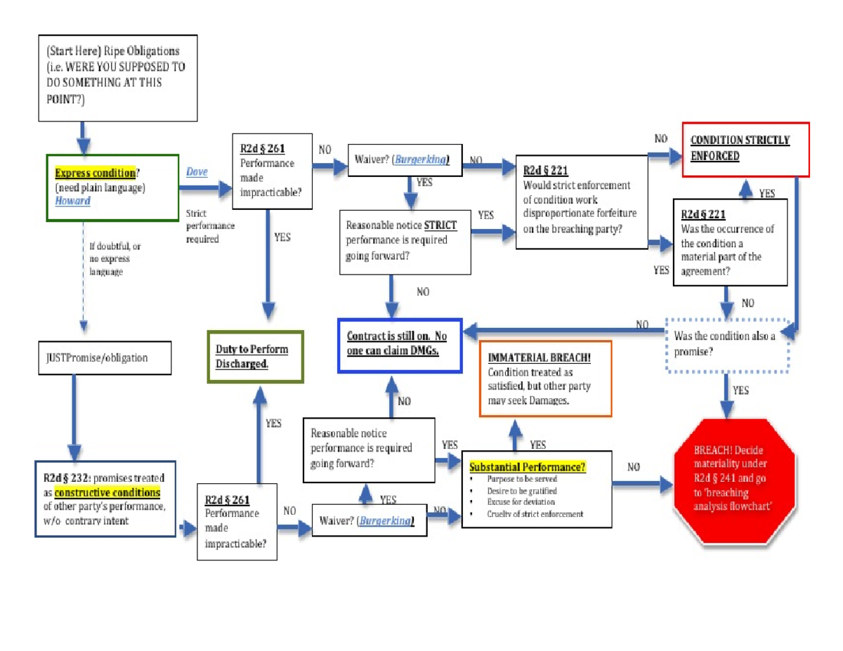 Flowcharts - contracts study guide - LAW 1021 - Studocu